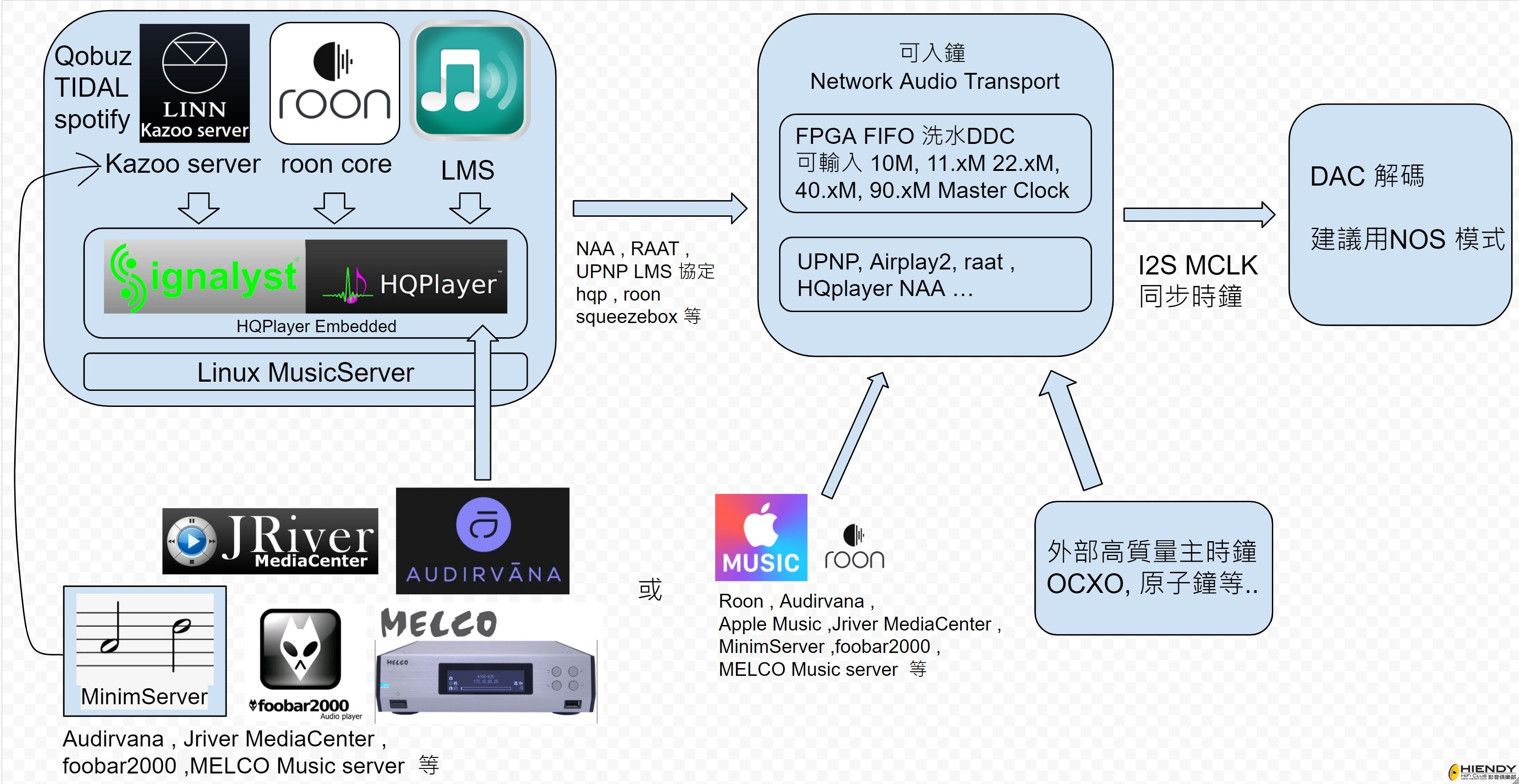 linn Kazoo server 夾HQp 靚聲過 roon ~ - 兩聲道音響討論區 - Hiendy.com 影音俱樂部 ...